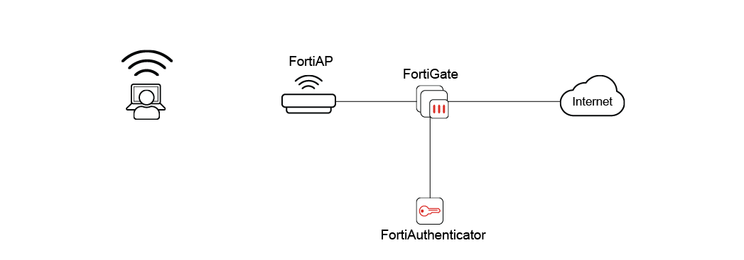 WiFi RADIUS authentication with FortiAuthenticator | FortiAuthenticator ...