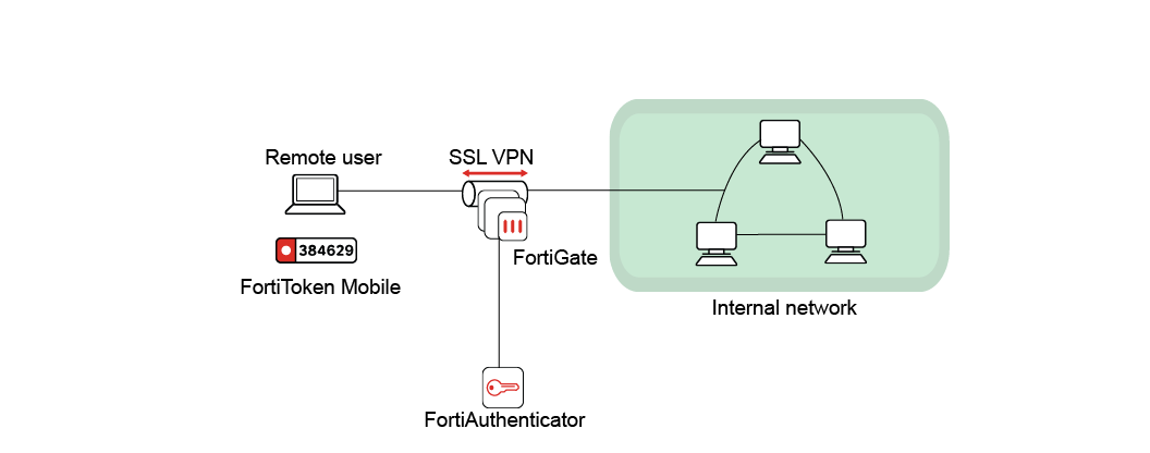 FortiToken Mobile Push for Agentless VPN | FortiAuthenticator 6.6.0 ...