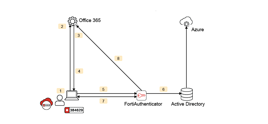 Office 365 SAML authentication using FortiAuthenticator with 2FA ...