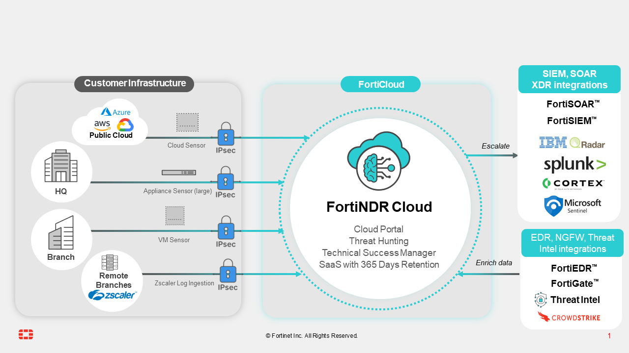 Overview | FortiNDR Cloud 25.2.a | Fortinet Document Library