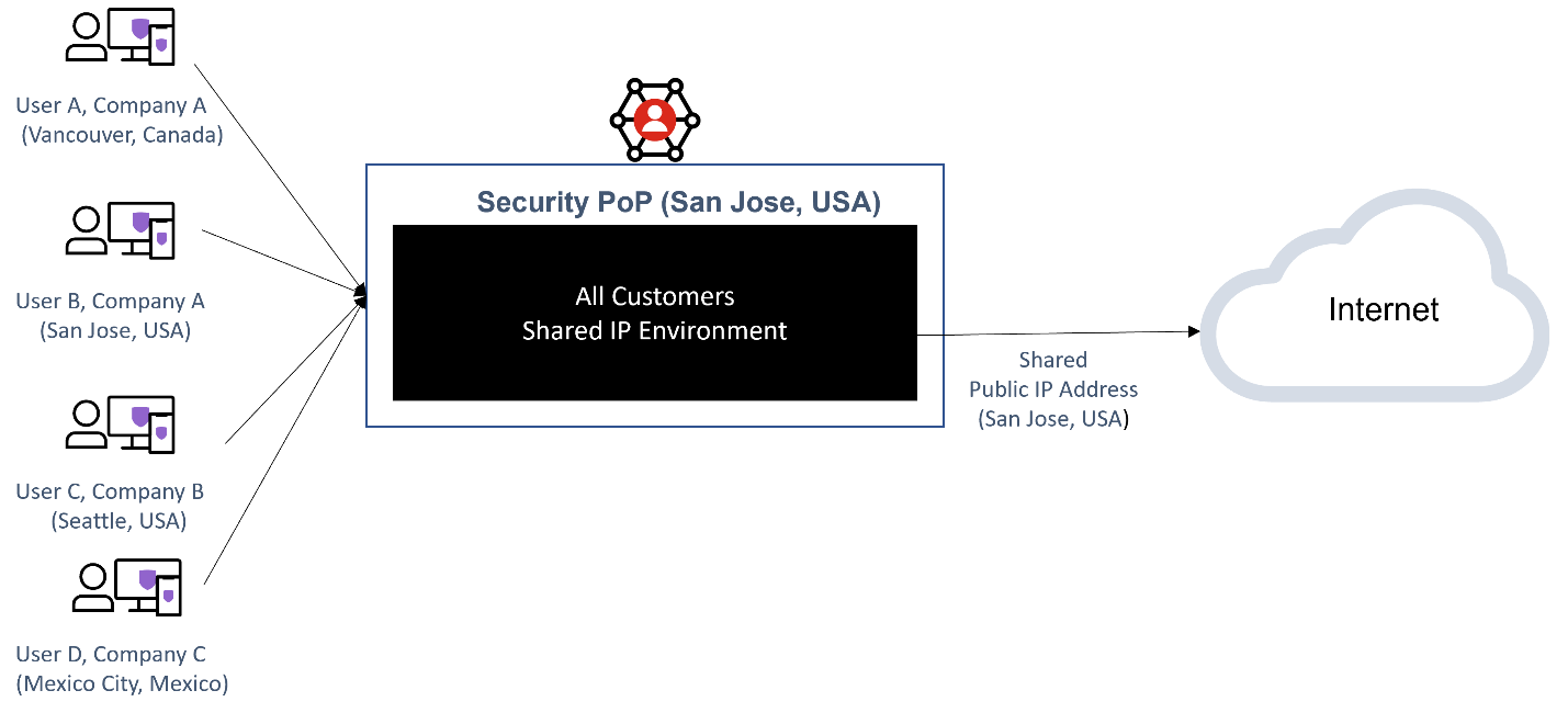 Shared IP design summary | FortiSASE | Fortinet Document Library