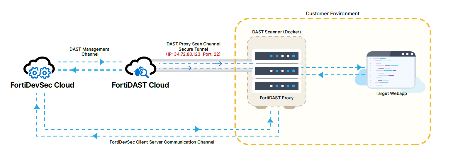FortiDAST Proxy Server | FortiDevSec 23.3.0