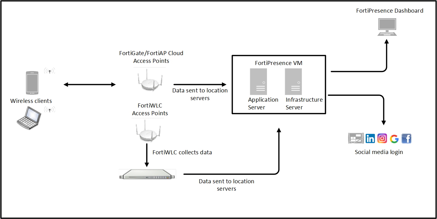 Introduction | FortiPresence 1.2.0 | Fortinet Document Library