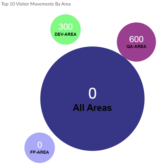 Area Analytics | FortiPresence 1.2.0