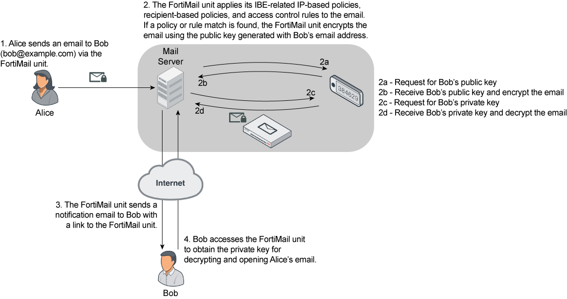 Configuring IBE encryption | FortiMail 7.6.1 | Fortinet Document Library