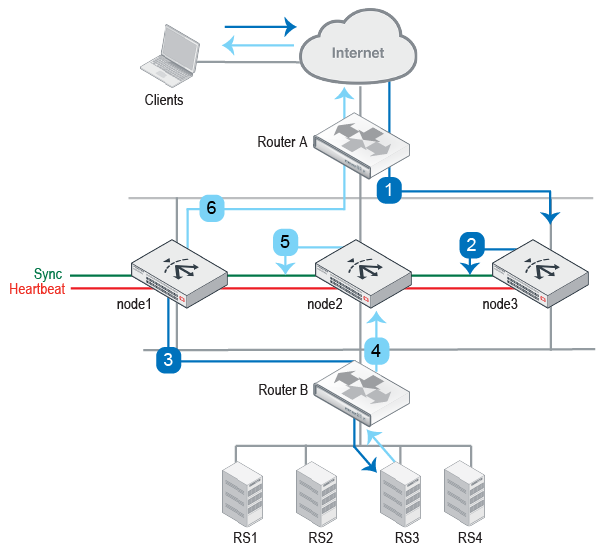 Deploying an active-active cluster | FortiADC 7.4.8 | Fortinet Document ...
