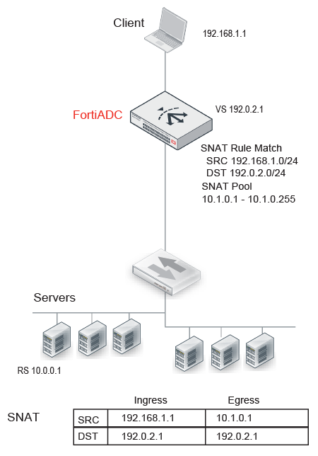 Configuring source NAT | FortiADC 7.4.8 | Fortinet Document Library