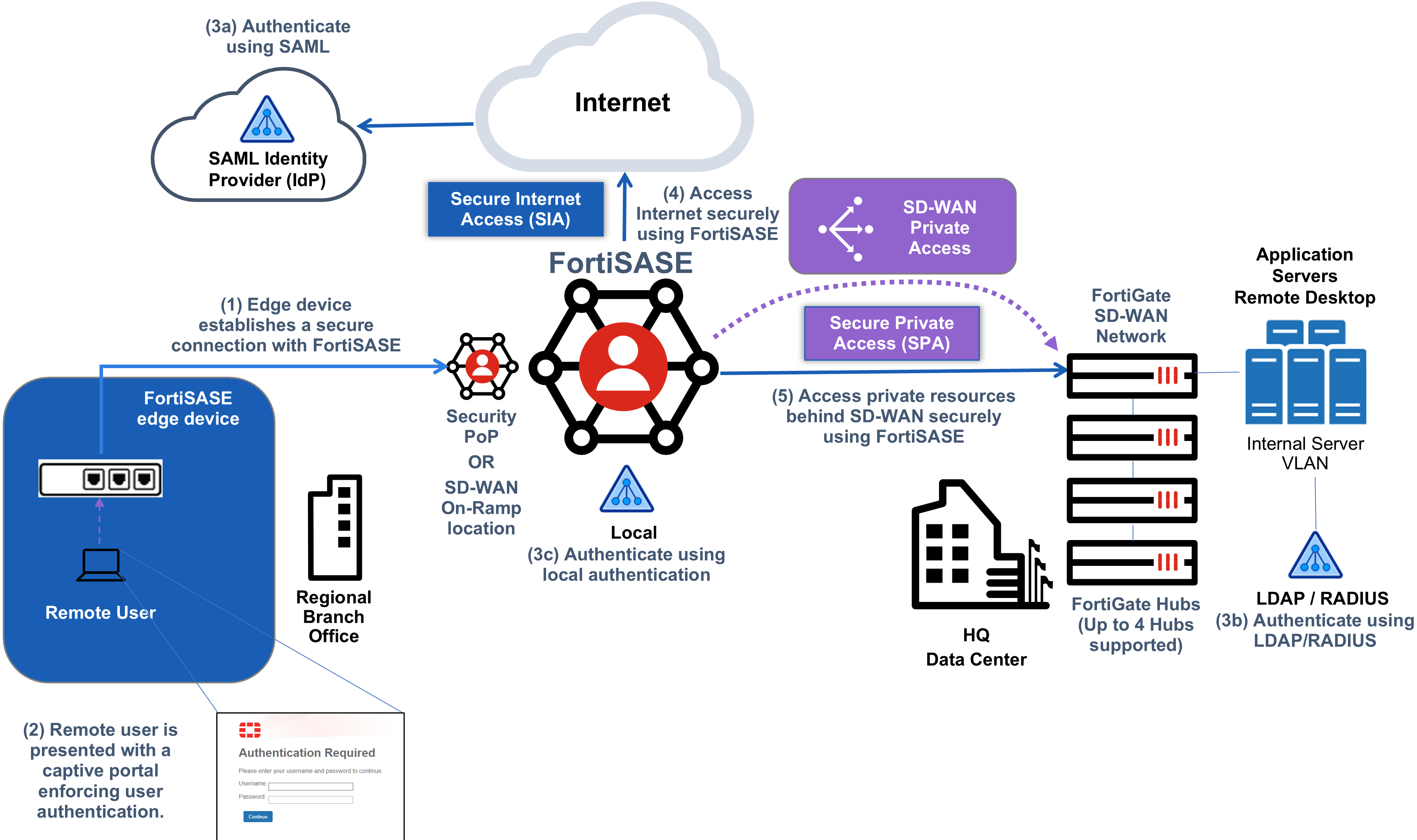 Captive portal | FortiSASE | Fortinet Document Library