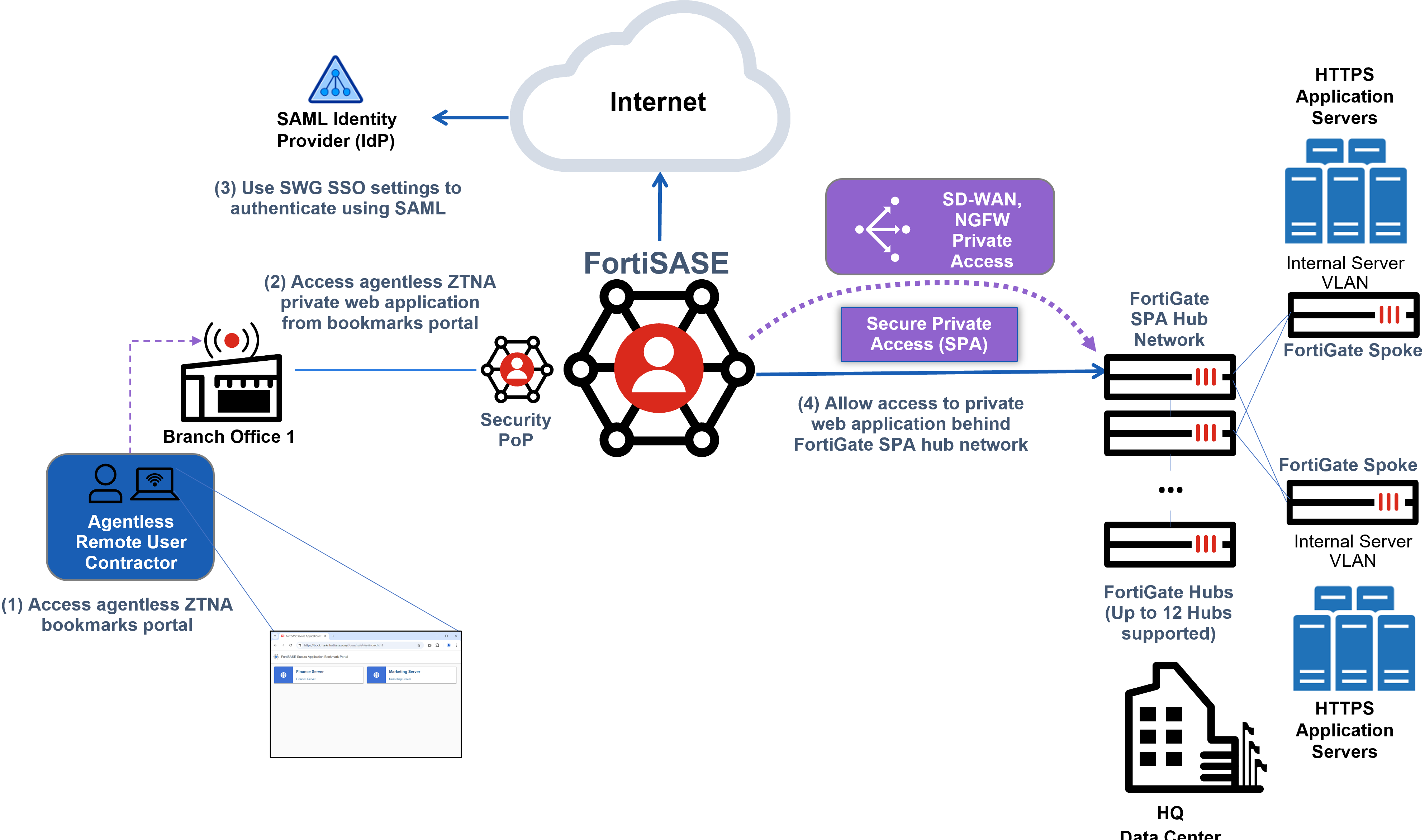 Agentless ZTNA | FortiSASE | Fortinet Document Library