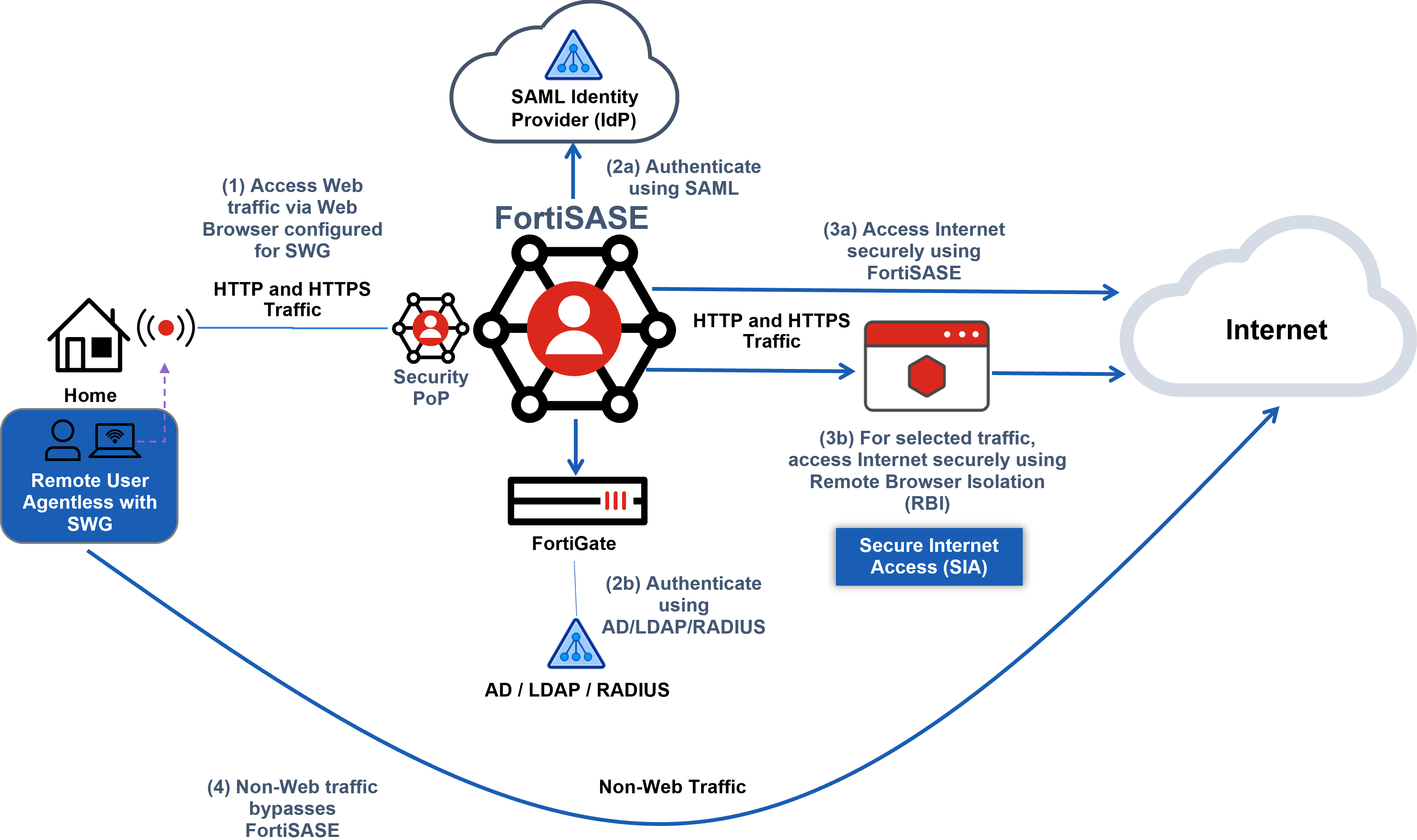RBI | FortiSASE | Fortinet Document Library