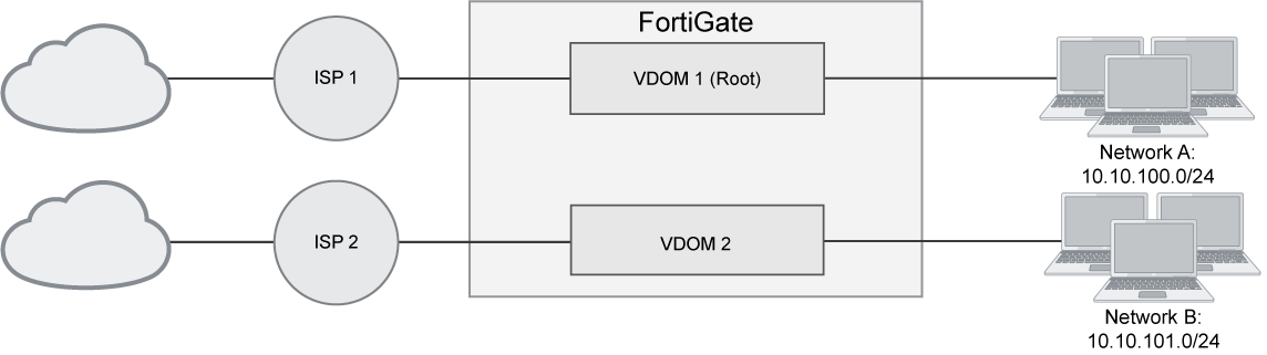 VDOM overview | FortiGate / FortiOS 7.2.10 | Fortinet Document Library