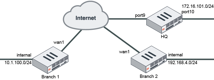 Policy-based IPsec tunnel | FortiGate / FortiOS 7.2.10 | Fortinet ...