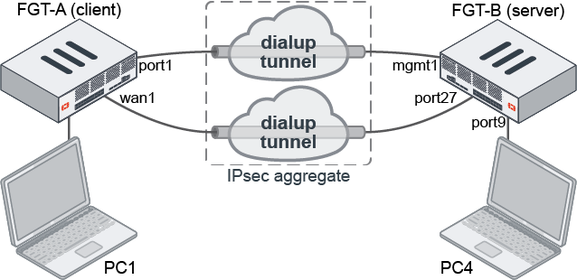 Packet Distribution For Aggregate Dial Up Ipsec Tunnels Using Location