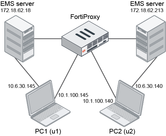 ZTNA device certificate verification from EMS for SSL VPN connections | FortiProxy 7.4.0