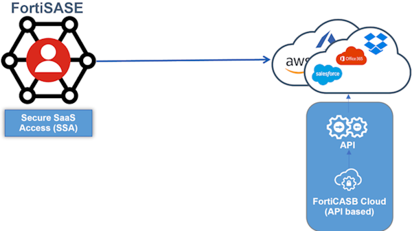SSA | FortiSASE 24.2.44 | Fortinet Document Library