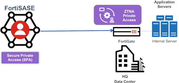 SPA | FortiSASE 24.2.44 | Fortinet Document Library