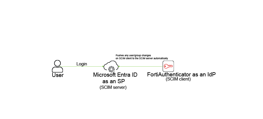 Remote user sync rules- SCIM | FortiAuthenticator 6.6.4 | Fortinet ...