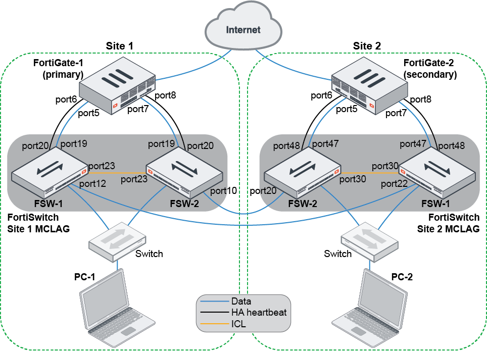 HA between remote sites over managed FortiSwitches | FortiGate ...