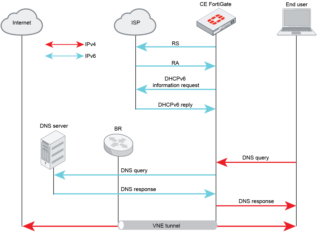 MAP-E support | FortiGate / FortiOS 7.2.11 | Fortinet Document Library