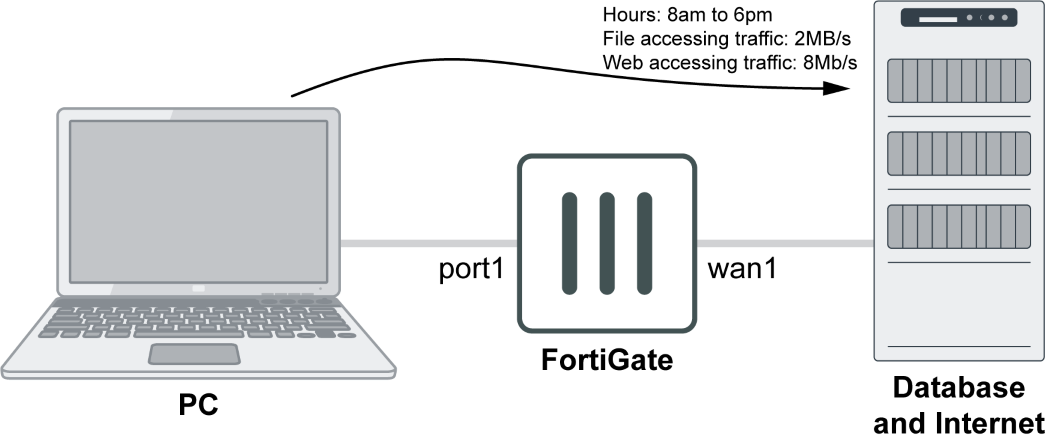 Interface-based traffic shaping profile | FortiGate / FortiOS 7.2.11 ...
