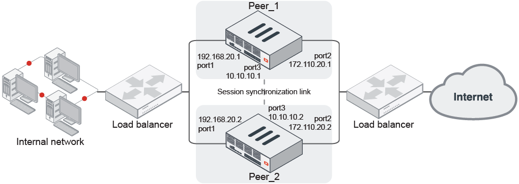 FGSP basic peer setup | FortiGate / FortiOS 7.2.11 | Fortinet Document ...