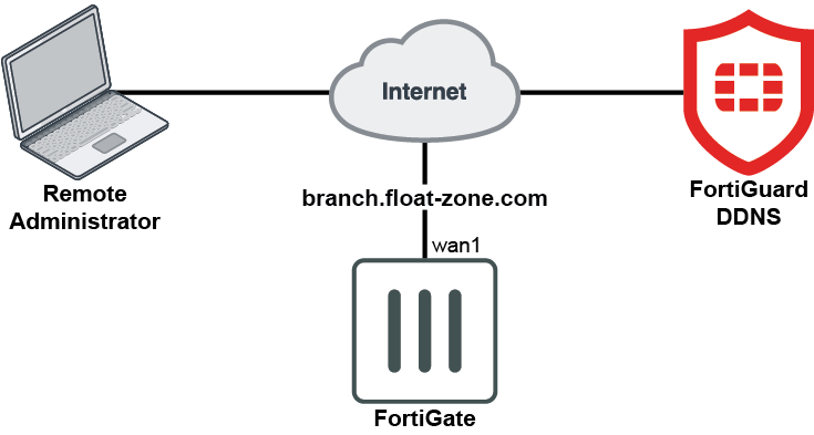 DDNS | FortiGate / FortiOS 7.2.11 | Fortinet Document Library