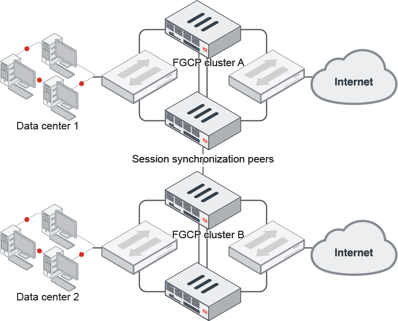 Synchronizing sessions between FGCP clusters | FortiGate / FortiOS 7.2. ...