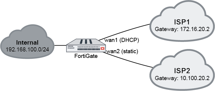 SD-WAN quick start | FortiGate / FortiOS 7.2.11 | Fortinet Document Library