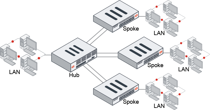 SD-WAN designs and architectures | FortiGate / FortiOS 7.2.11 ...