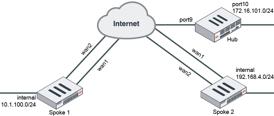 ADVPN with OSPF as the routing protocol | FortiGate / FortiOS 7.2.11 | Fortinet Document Library