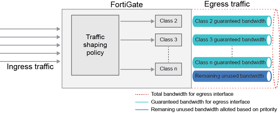 Traffic shaping profiles | FortiGate / FortiOS 7.2.11 | Fortinet ...