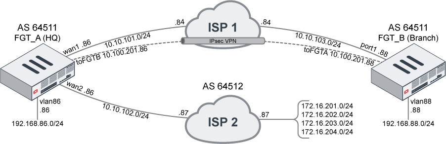 Basic BGP example | FortiGate / FortiOS 7.2.11 | Fortinet Document Library