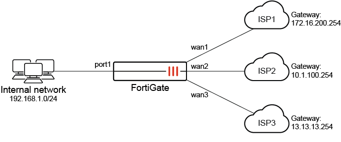 Use SD-WAN rules for WAN link selection with load balancing | FortiGate ...