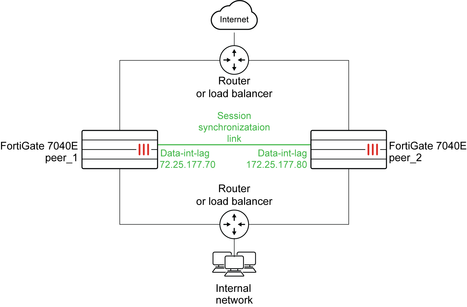 Example FortiGate 7000E FGSP session synchronization with a data ...