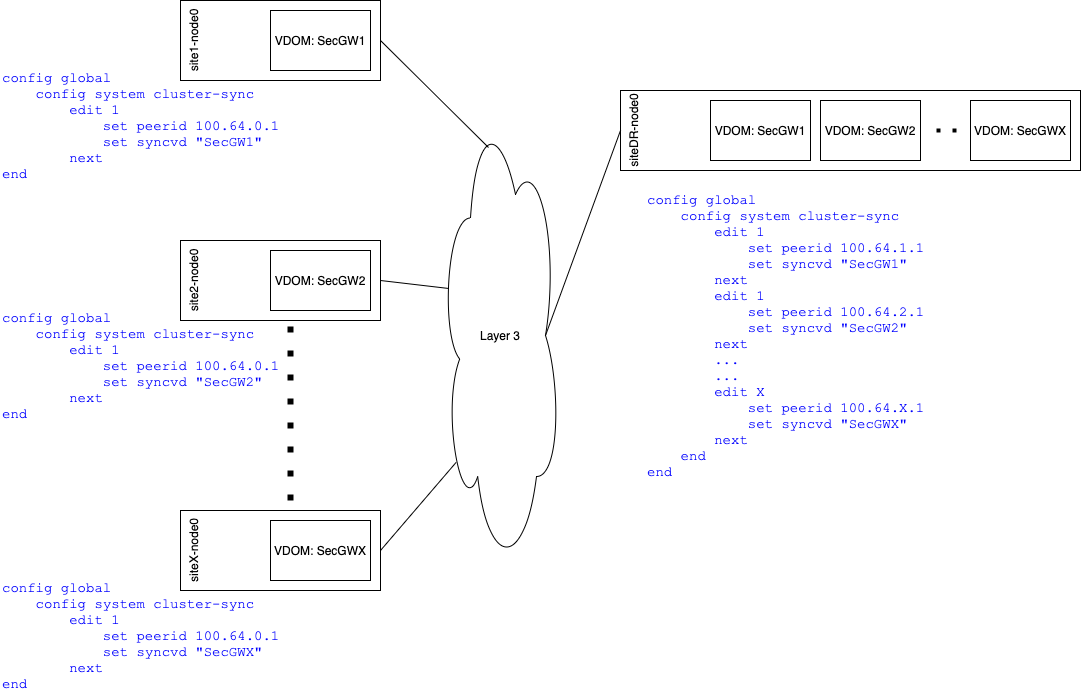 Many-to-one disaster recovery option | FortiGate / FortiOS 7.2.0 ...