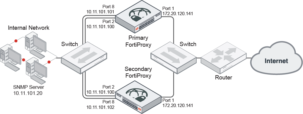 HA cluster out-of-band management | FortiProxy 7.4.3 | Fortinet Document Library