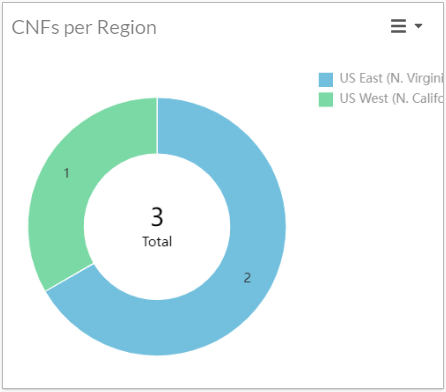 CNFs per region | FortiGate CNF 23.3.a