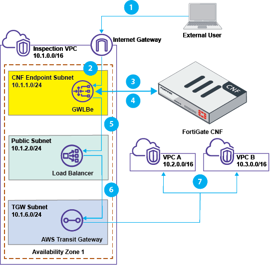Centralized ingress: inspection before load balancer Example ...