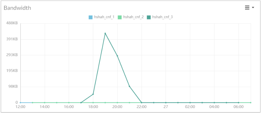 Bandwidth | FortiGate CNF 23.3.a