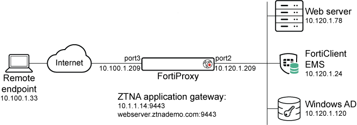 ZTNA HTTPS access proxy with basic authentication example | FortiProxy ...
