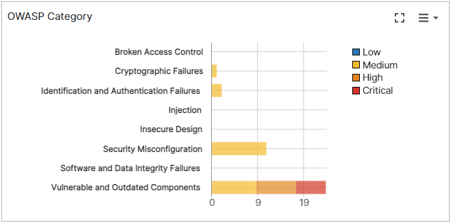 OWASP Category | FortiDAST 25.2.a | Fortinet Document Library