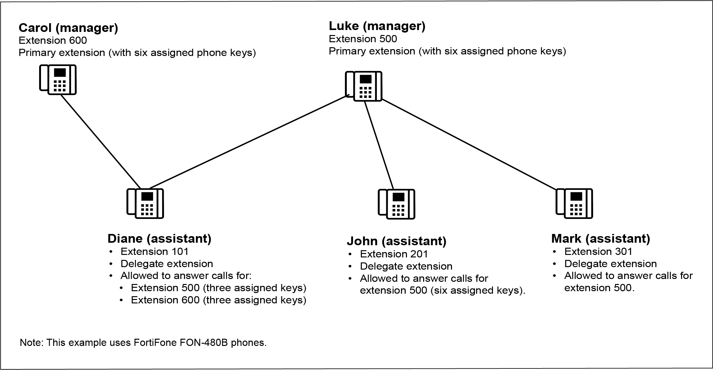 Appendix A: Shared line appearance | FortiVoice 7.2.0 | Fortinet ...