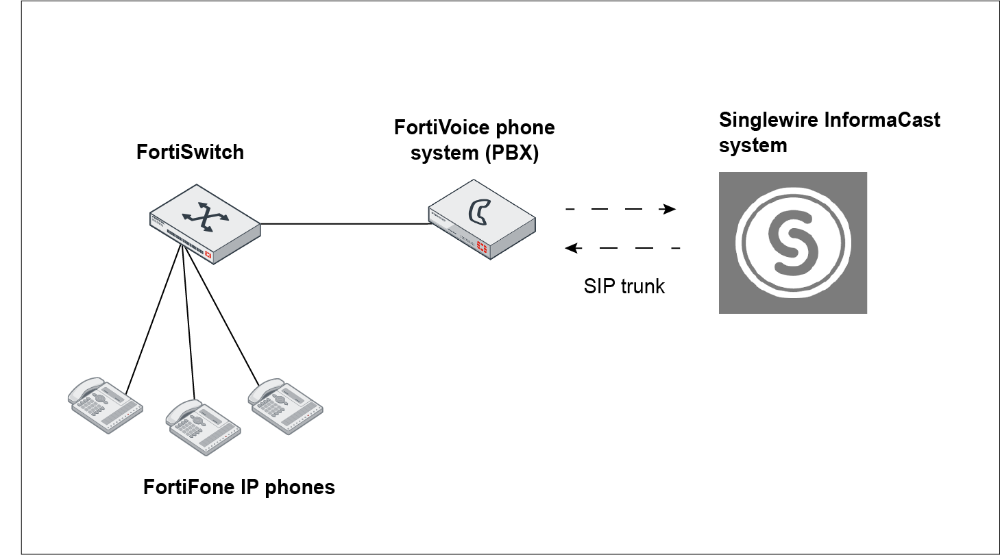 Integrating FortiVoice with Singlewire InformaCast | FortiVoice 7.2.0 ...