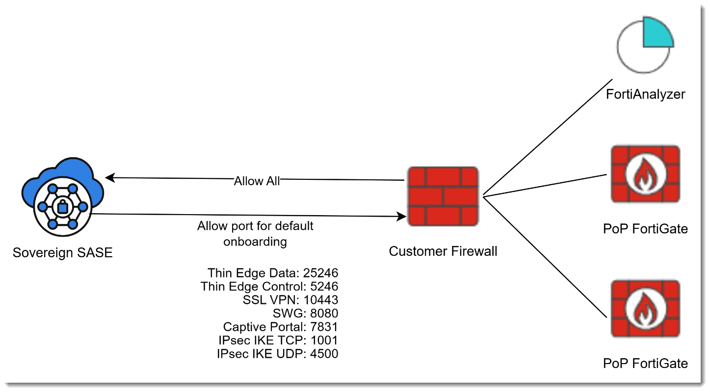 Choose services ports | FortiSASE-Sovereign | Fortinet Document Library