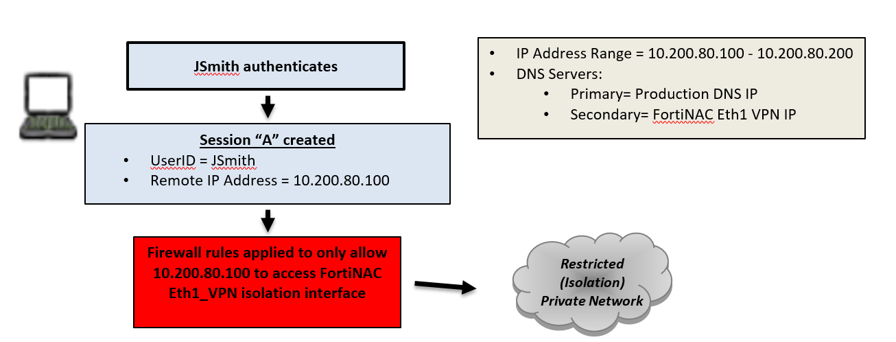How it Works | FortiNAC-F 7.2.0 | Fortinet Document Library