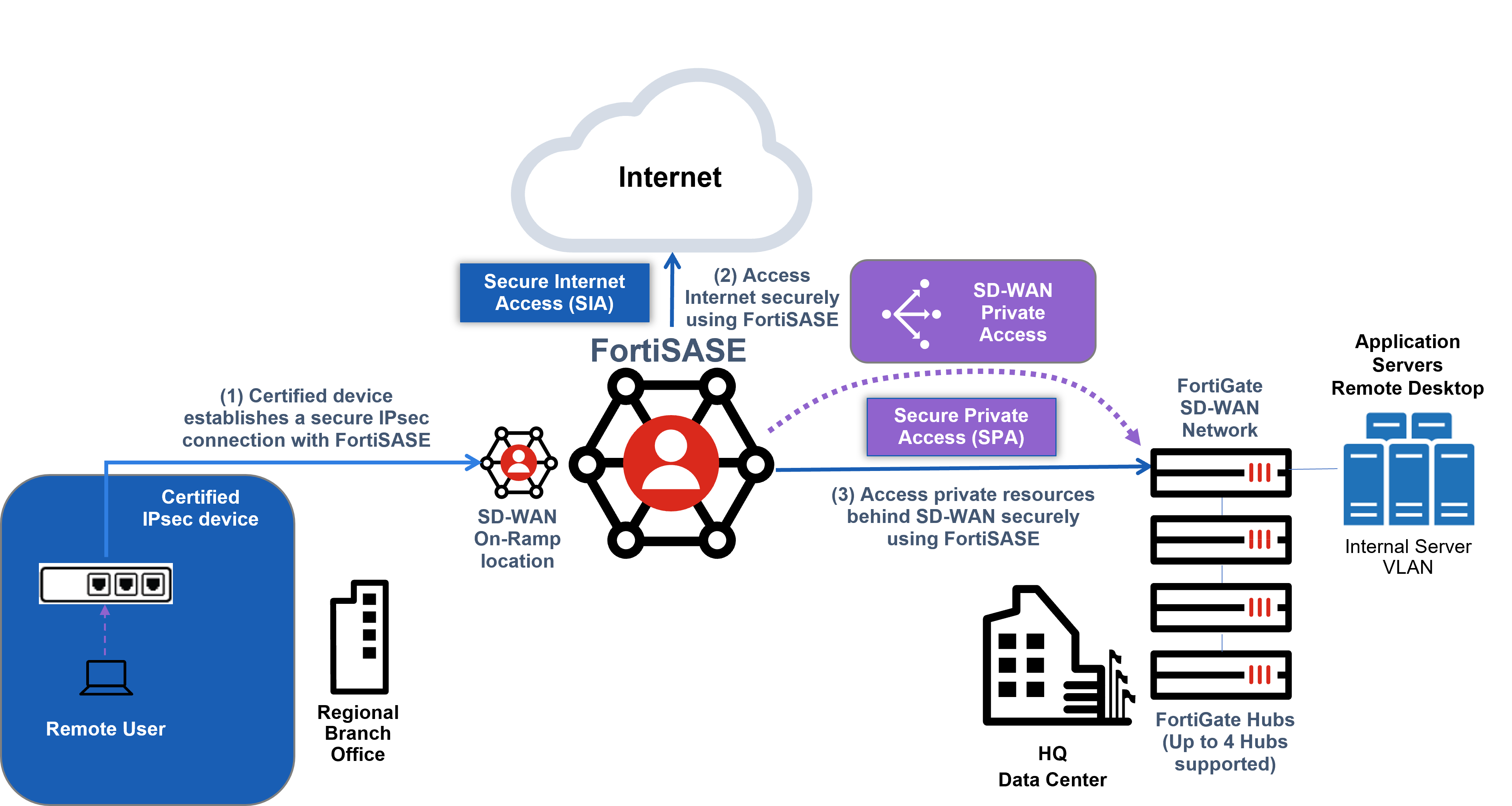 SD-WAN On-Ramp | FortiSASE 24.2.44 | Fortinet Document Library