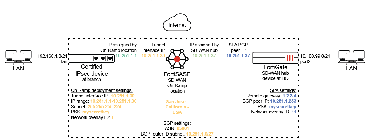 Network topology | FortiSASE 24.2.44 | Fortinet Document Library