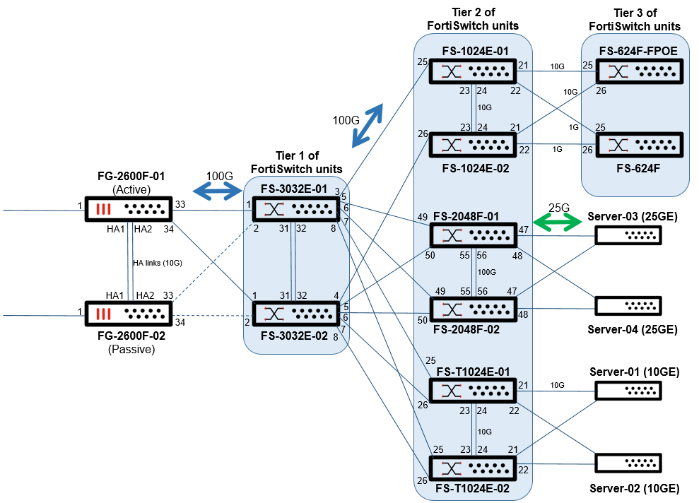 Deployment overview | FortiSwitch 7.6.1 | Fortinet Document Library