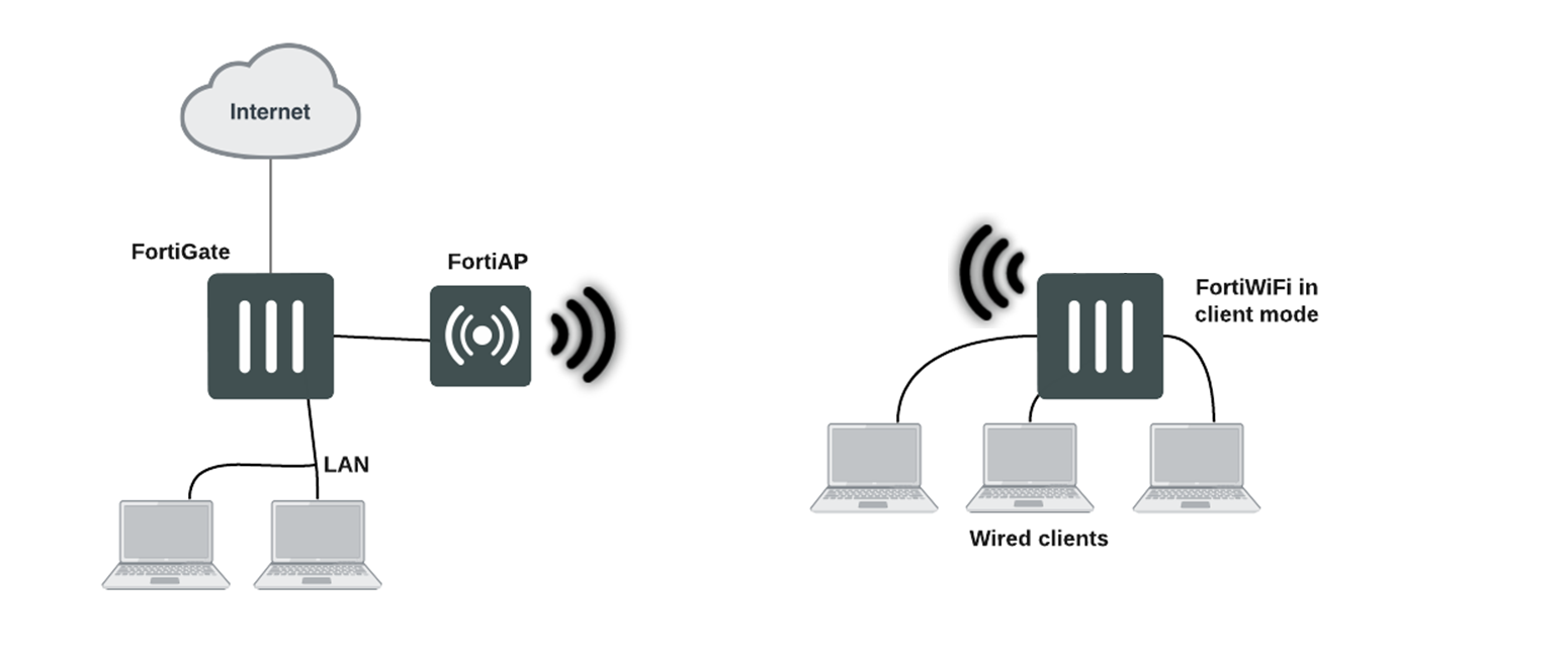 FortiWiFi unit as a wireless client | FortiAP / FortiWiFi 7.4.4 ...