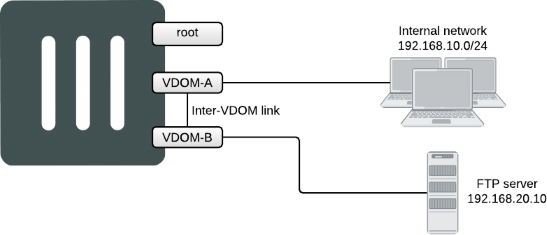 Multi VDOM configuration examples | FortiGate / FortiOS 7.0.5 ...
